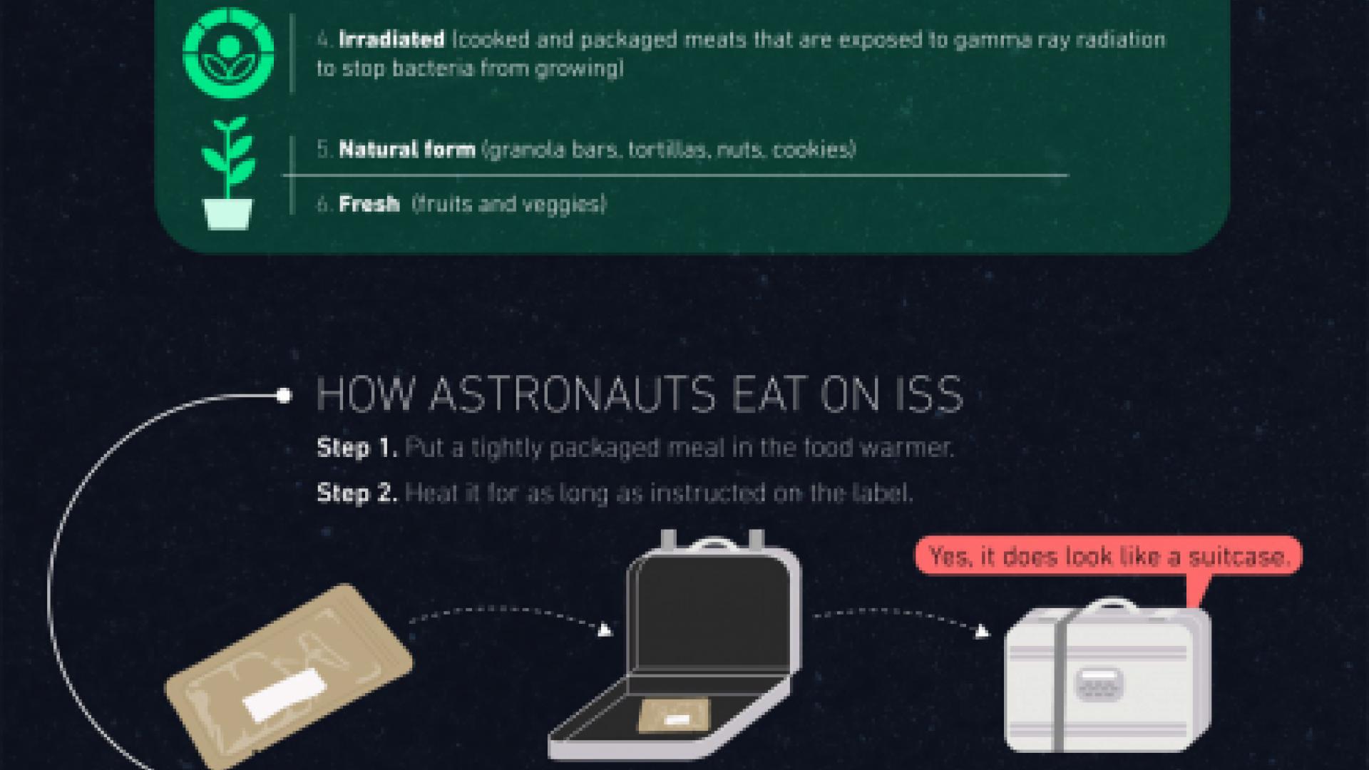 Infographic: What do astronauts eat in space? | Foodism
