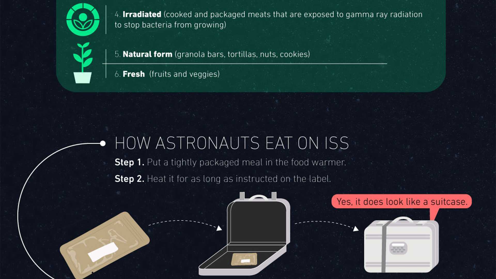 Infographic: What do astronauts eat in space? | Foodism