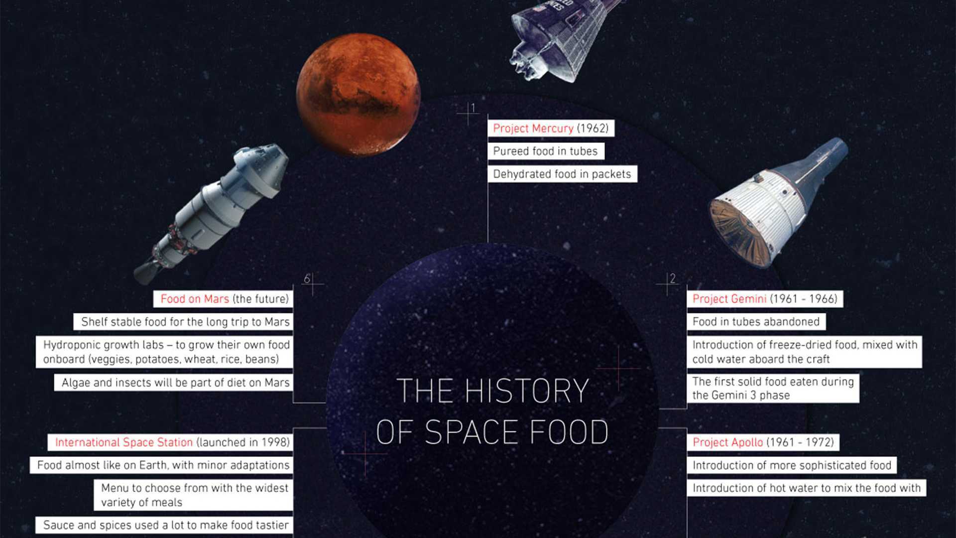 Infographic: What do astronauts eat in space? | Foodism