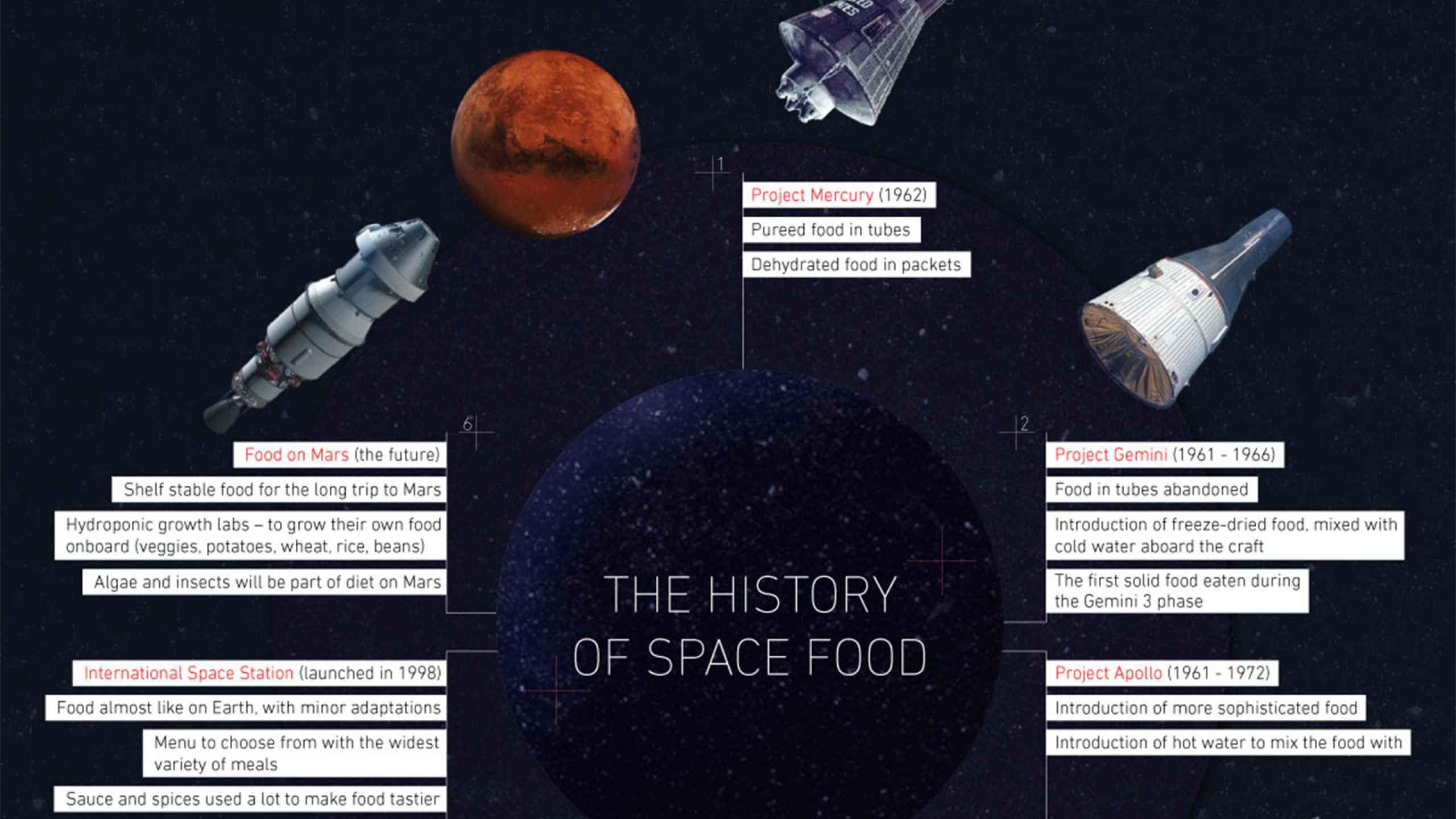 Infographic: What do astronauts eat in space? | Foodism